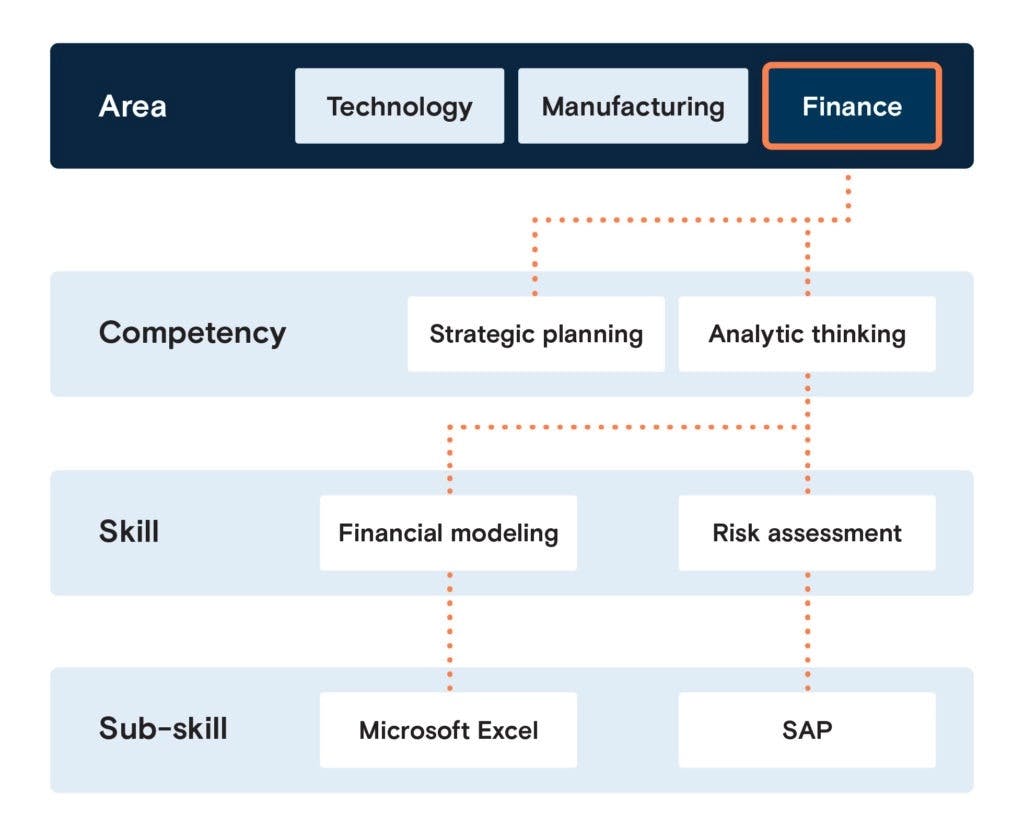 The crucial role of a skills taxonomy for HR and L&D success | InStride The crucial role of a skills taxonomy for HR and L&D success | InStride