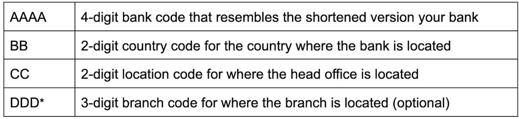 What Is Bank Identifier Code BIC And Why Do You Need One what-is-bank-identifier-code-bic-and-why-do-you-need-one
