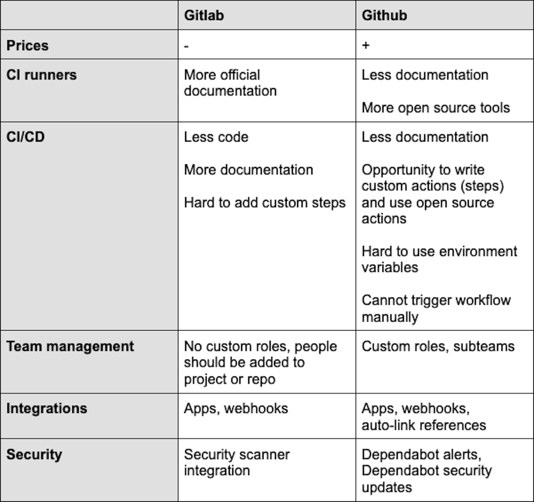 Migration From Gitlab To Github The Intergiro Way