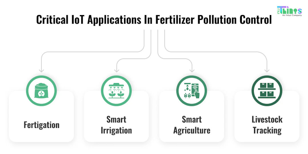IoT solutions to minimize fertilizer-driven pollution
