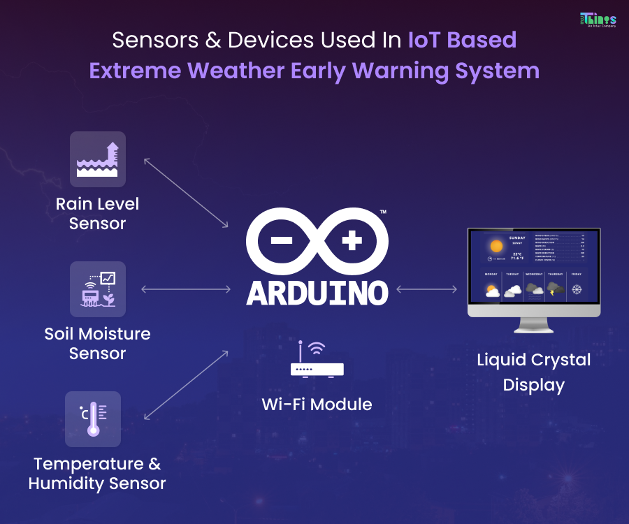 Applications & Advantages of IoT-Based Extreme Weather Alert System