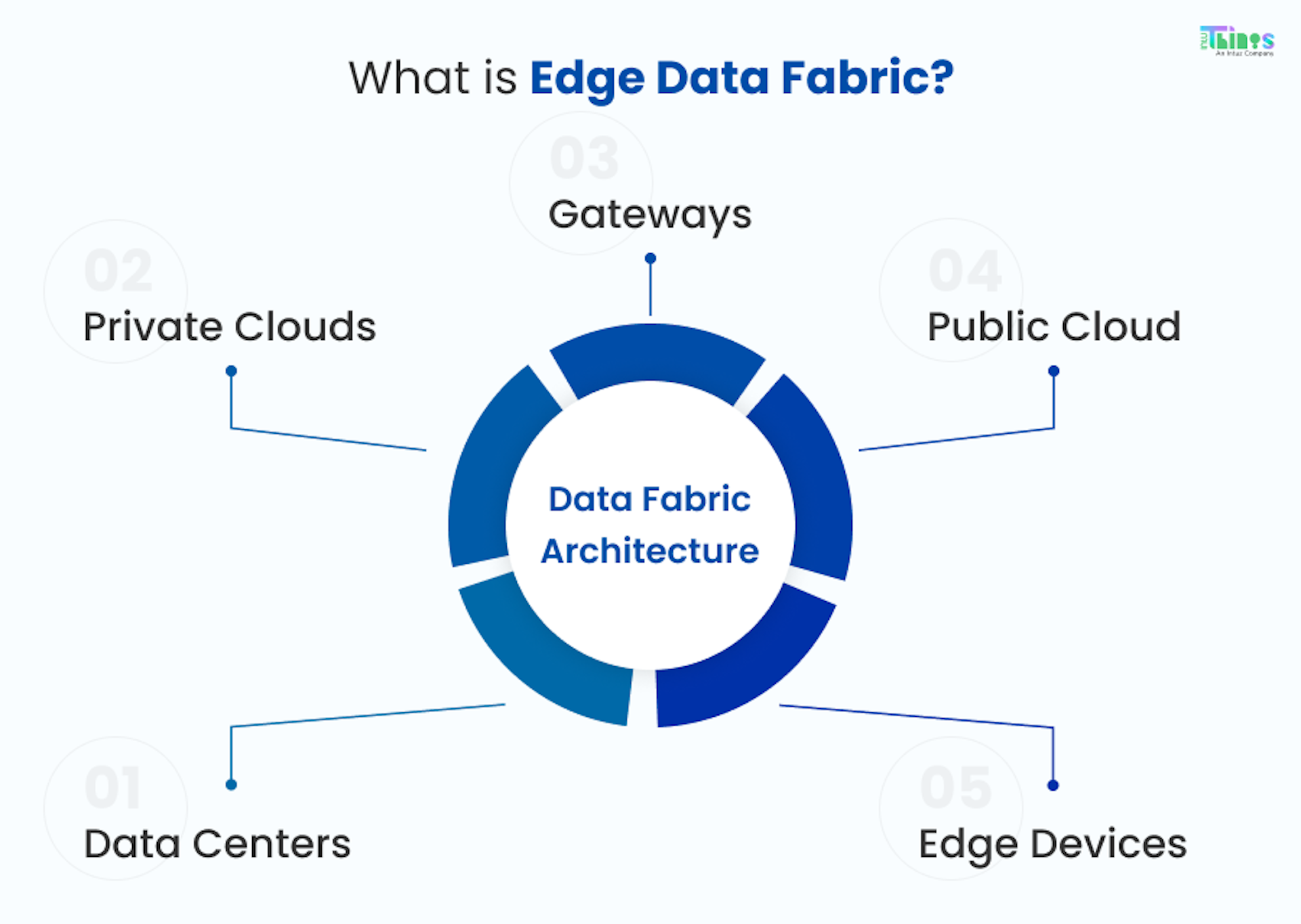 Creating Smart IoT Solutions With Edge Fabric And Edge Computing Technologies