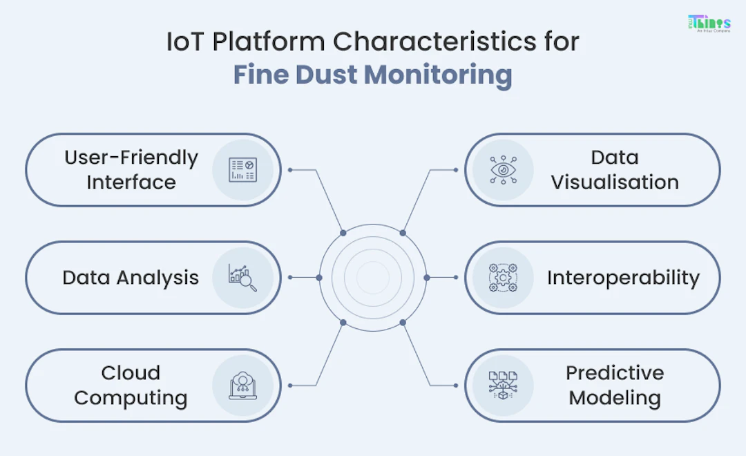IoT Helps Combat Fine Dust Pollution In The City