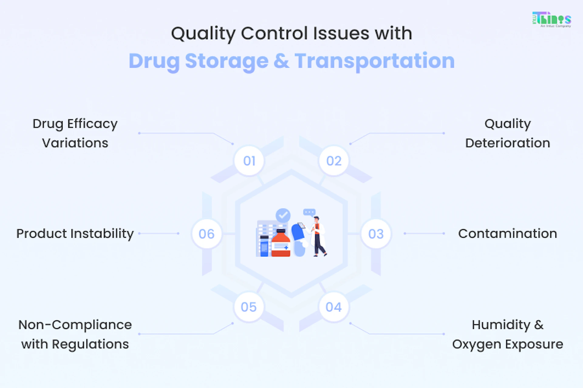 Conditions to consider for quality control in the storage and ...