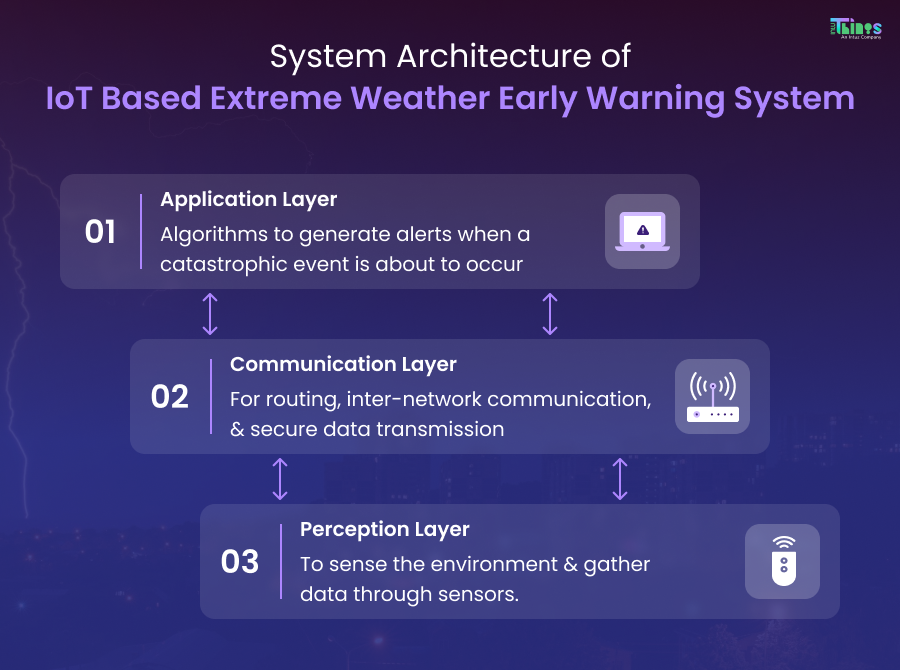 Applications & Advantages of IoT-Based Extreme Weather Alert System