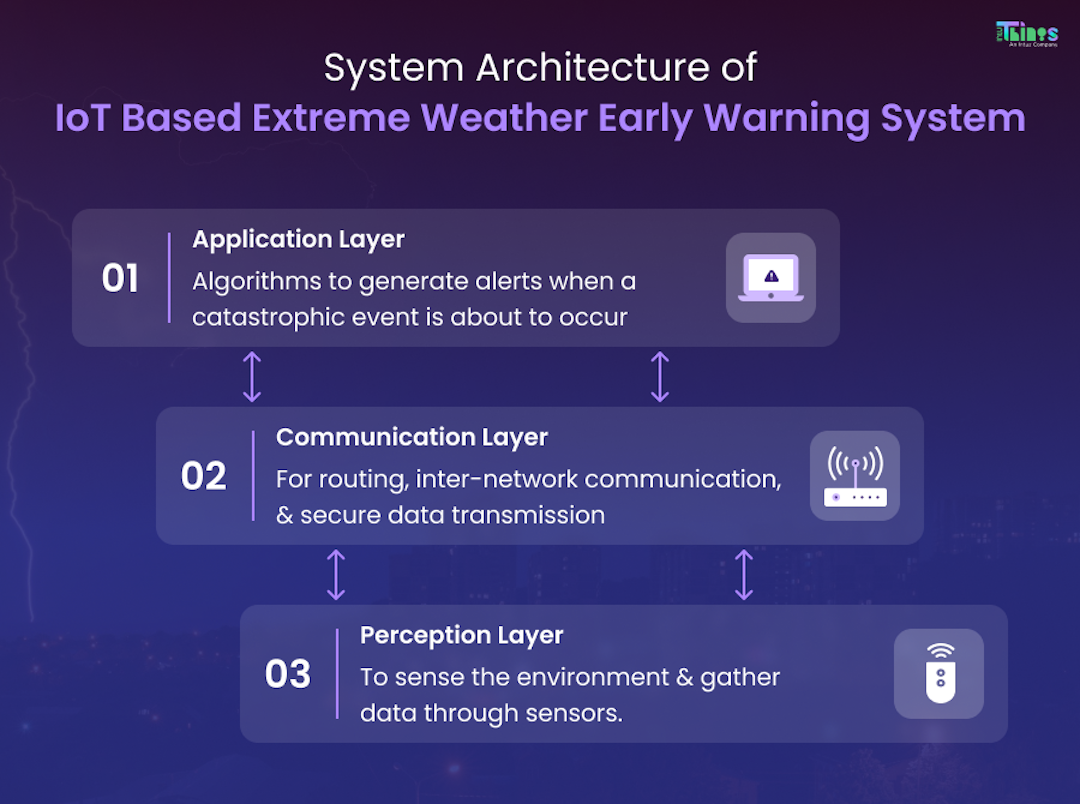 Applications & Advantages of IoT-Based Extreme Weather Alert System