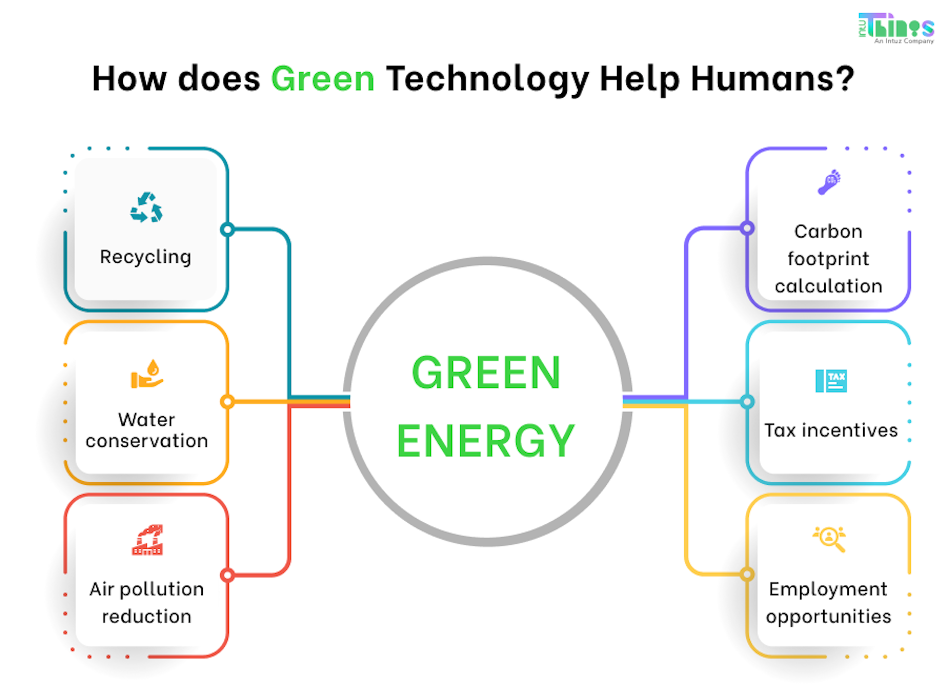 IoT-Enabled Green Technology: Benefits, Use Cases, Challenges