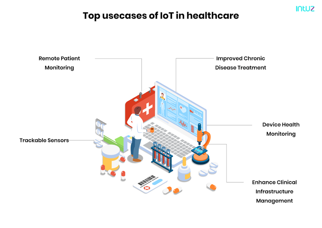 Impact of IoT Innovation On Future Healthcare Industry