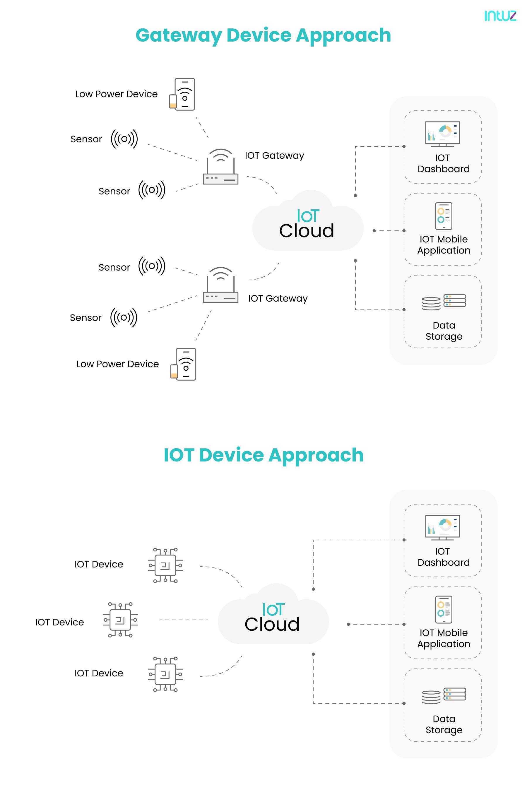 Iot For Oems A Step By Step Guide To Developing Iot Solutions