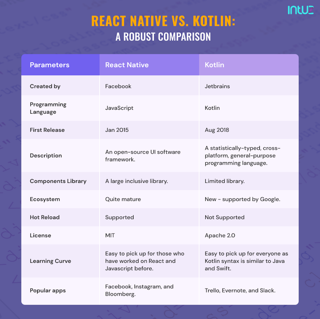 React Native vs. Kotlin: The Apt Choice For Multi-Platform App Development React Native vs. Kotlin: The Apt Choice For Multi-Platform App Development
