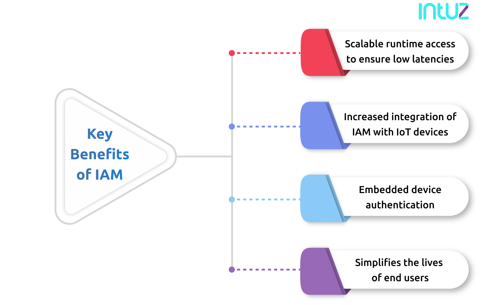 The Importance Of IoT Identity And Access Management (IAM) In This Age