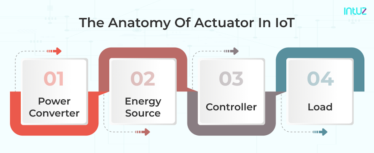 Guide on IoT Actuators, thier types, anatomy & real time examples