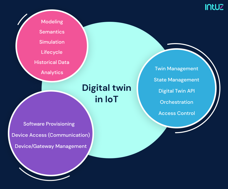 What Is A Digital Twin In IoT? | Intuz