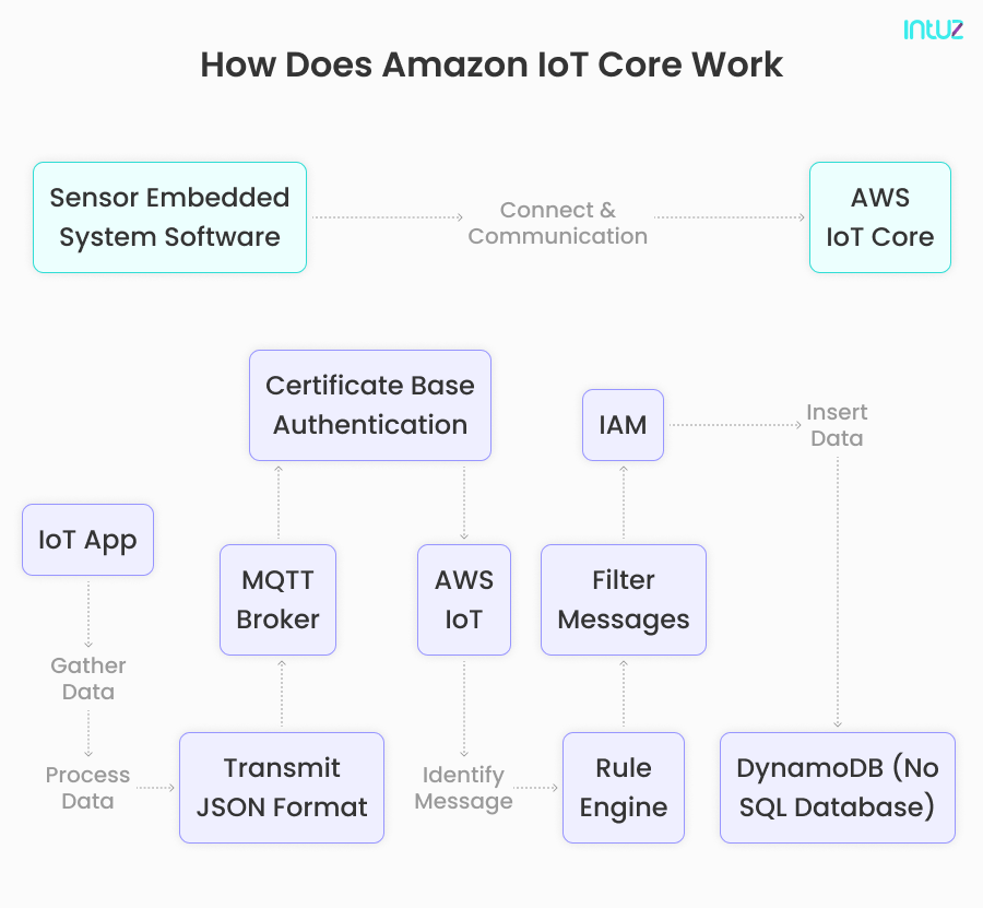 A Seamless Migration To AWS IoT Core From Google Cloud IoT Core - Intuz