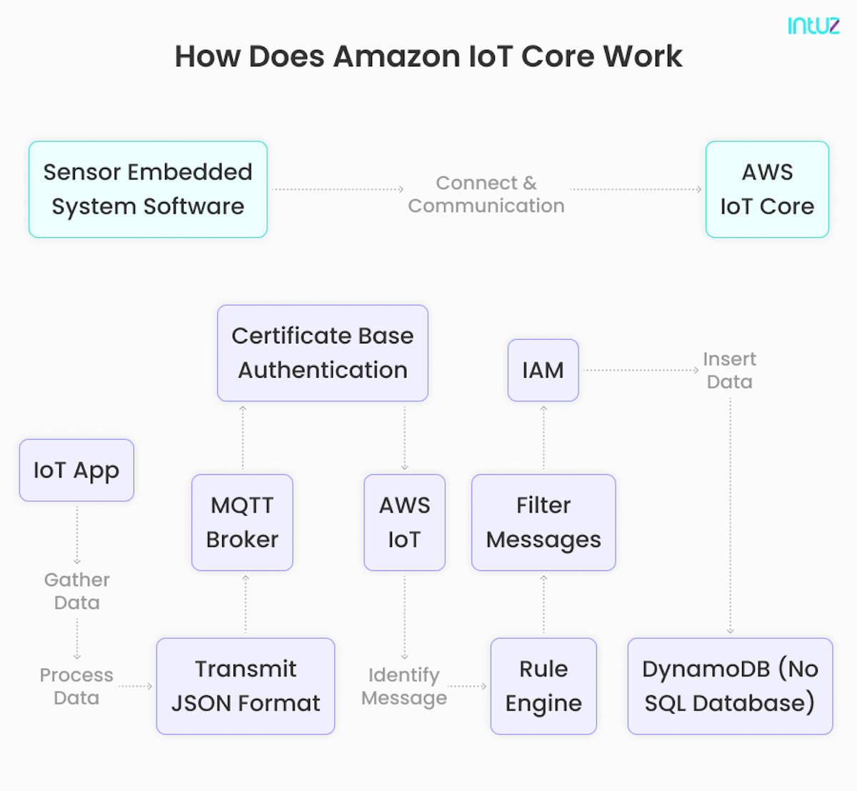 A Seamless Migration To AWS IoT Core From Google Cloud IoT Core - Intuz