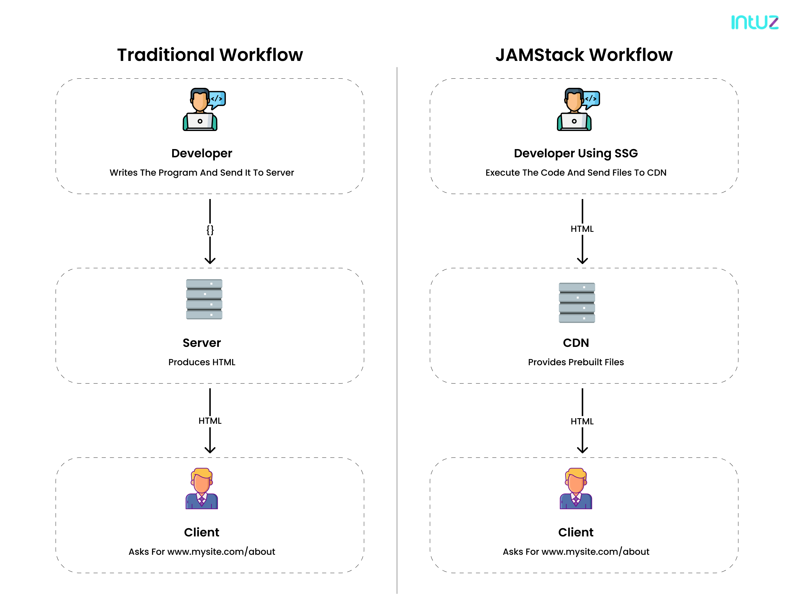 JAMStack Development - An ultimate guide