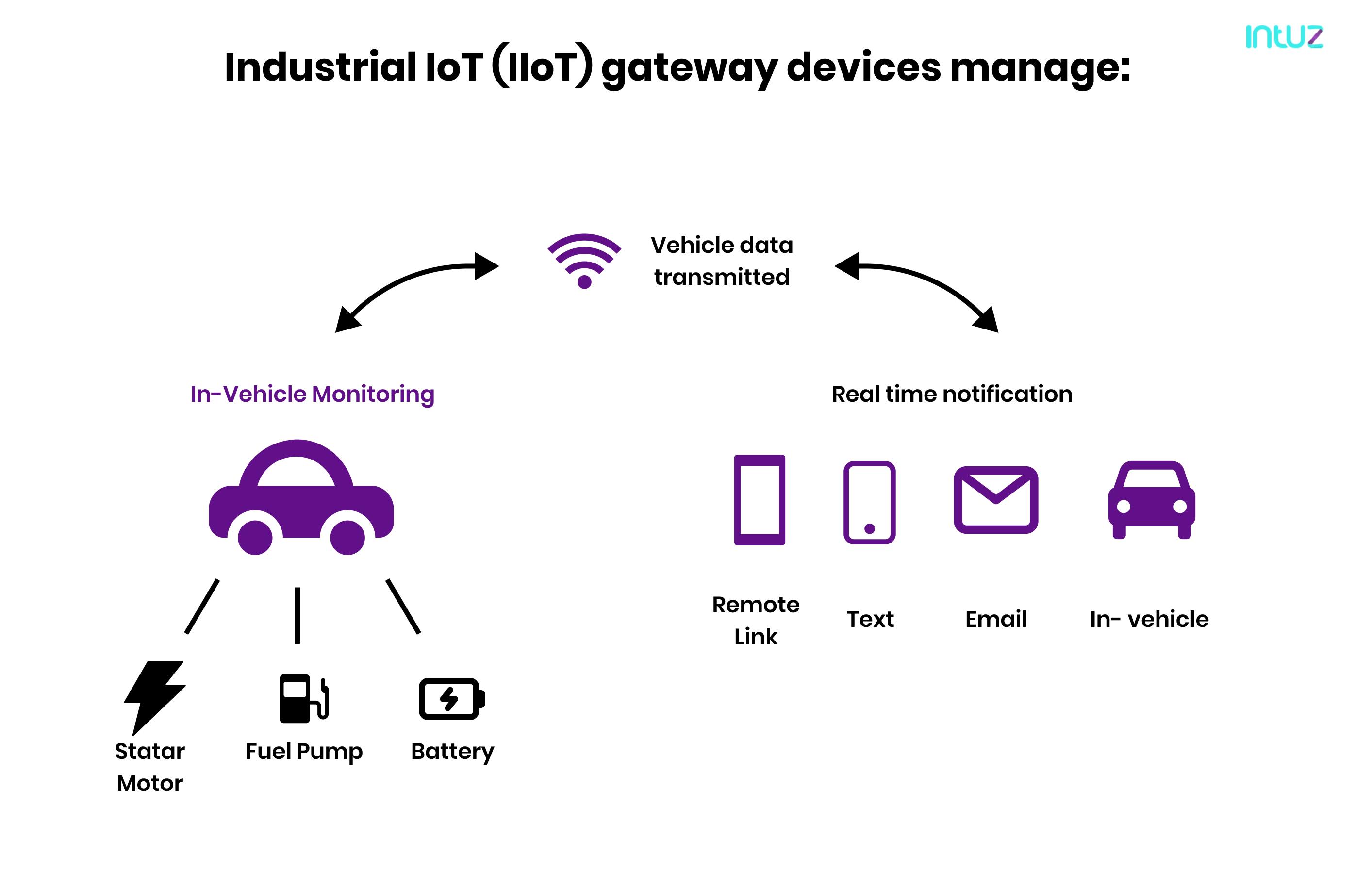 Automotive IoT: Use Cases, Benefits & Future Trends | Intuz