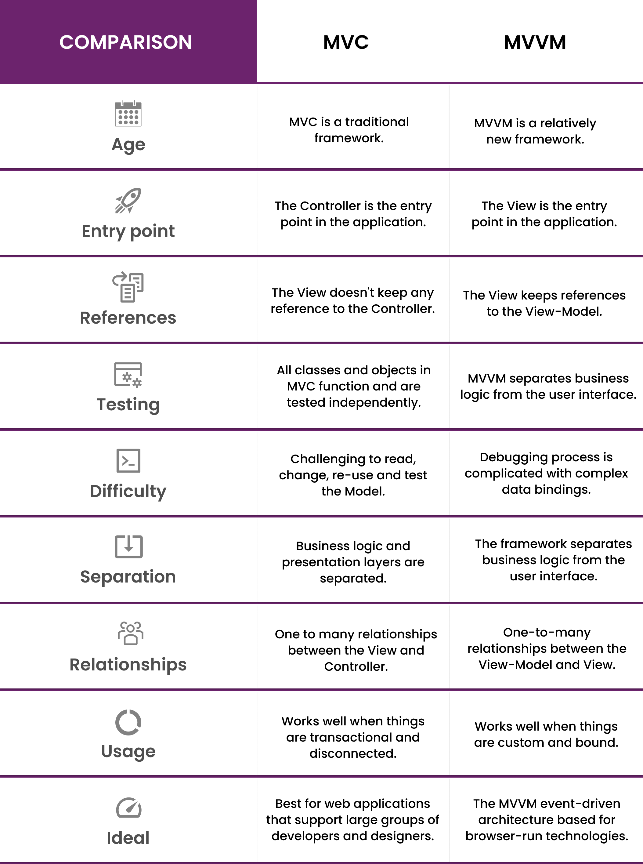 MVC vs MVVM- A complete guide with comparison
