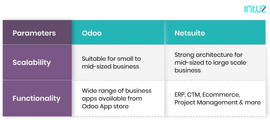 Odoo vs. Netsuite - Which one is the best?