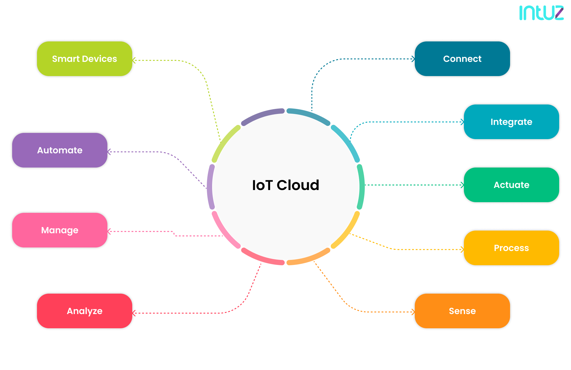 Sensing-As-A-Service: The Present And Future