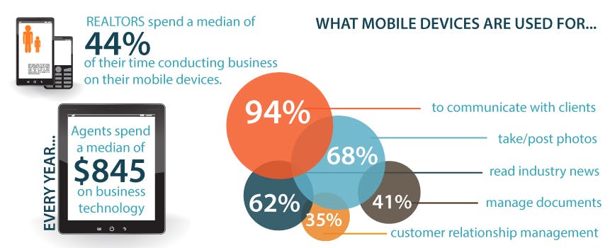 How Building an App for your Real Estate Business will be Profitable?