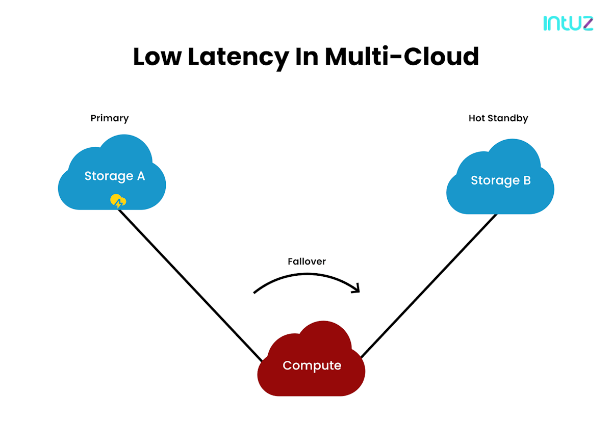 Guide on Multi-Cloud strategy- The future of cloud migration