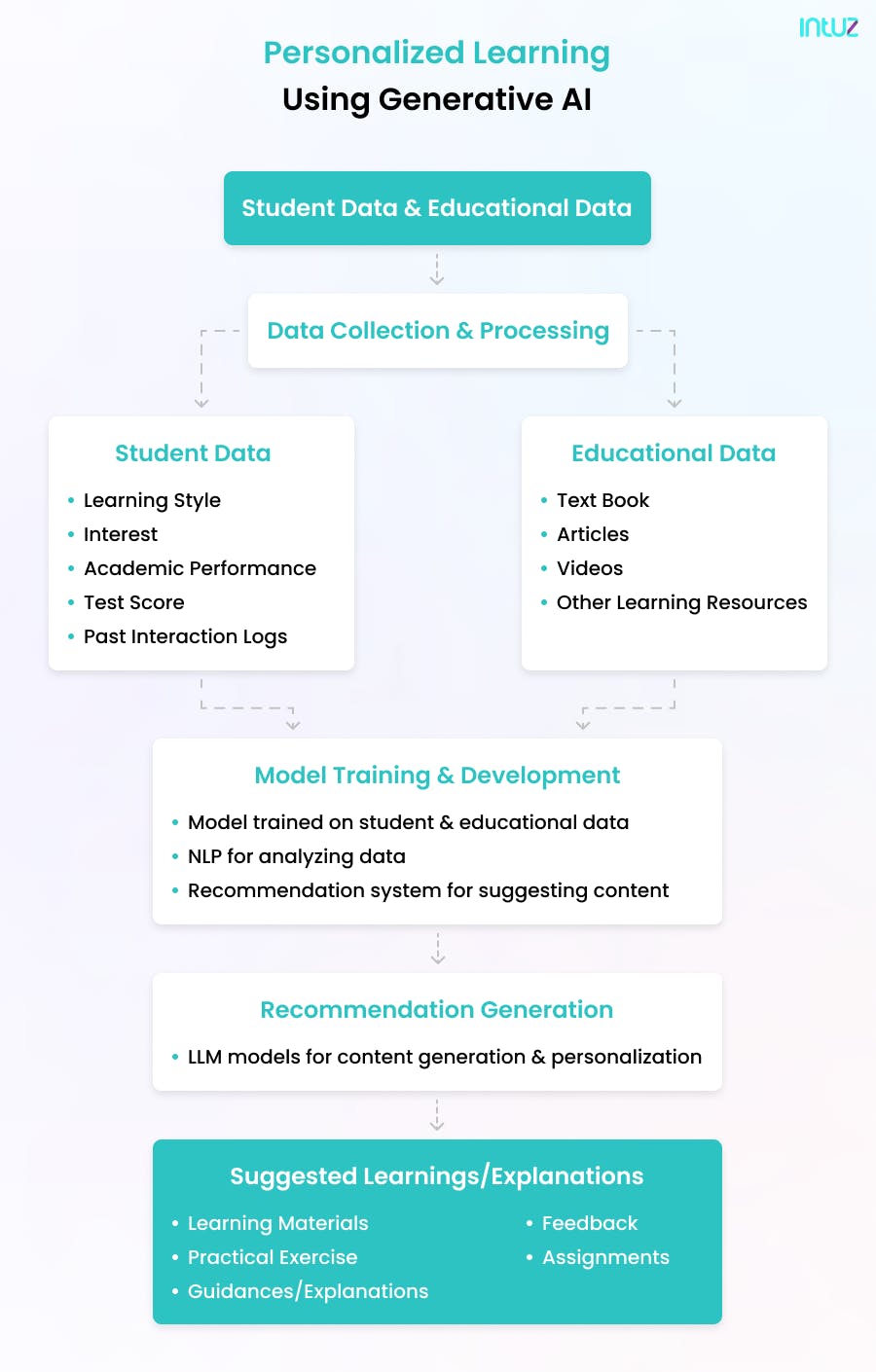 5 Most Practical Use Cases of AI in Higher Education
