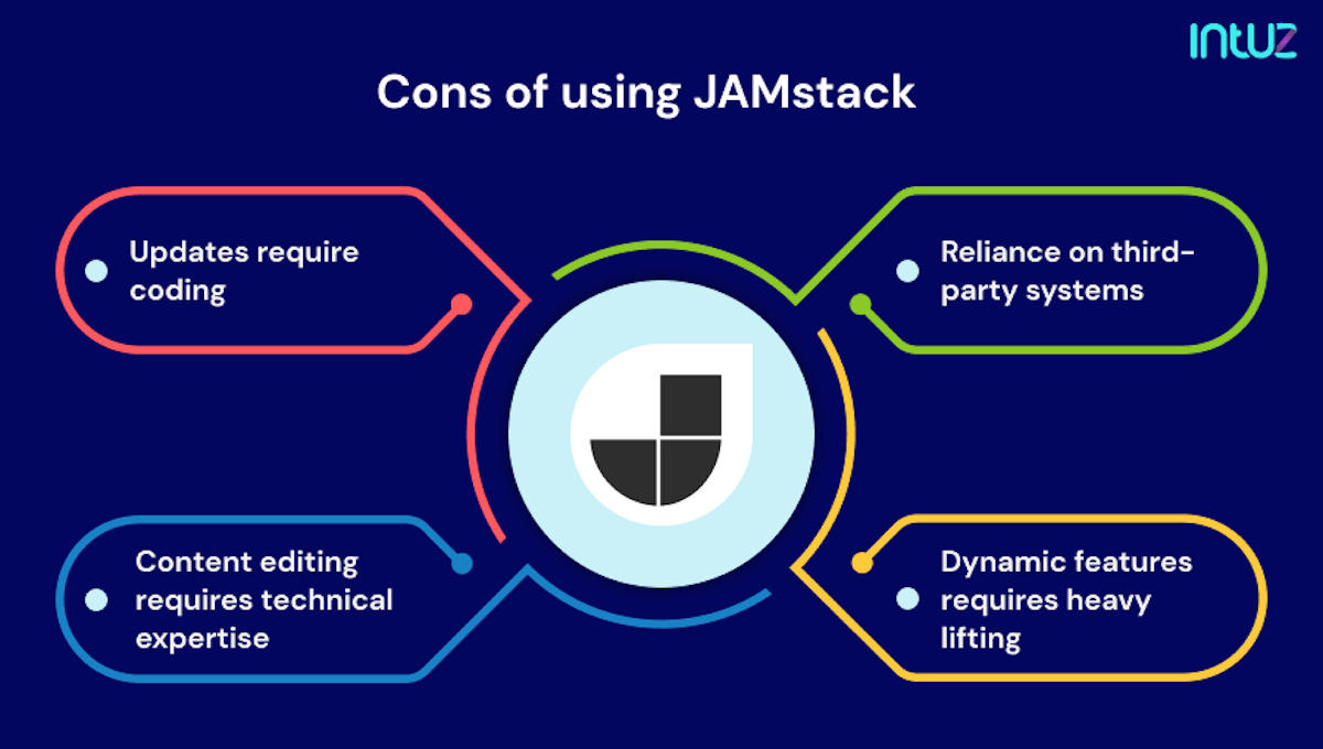 Jamstack vs. WordPress: The Better Choice For Website Development | Intuz