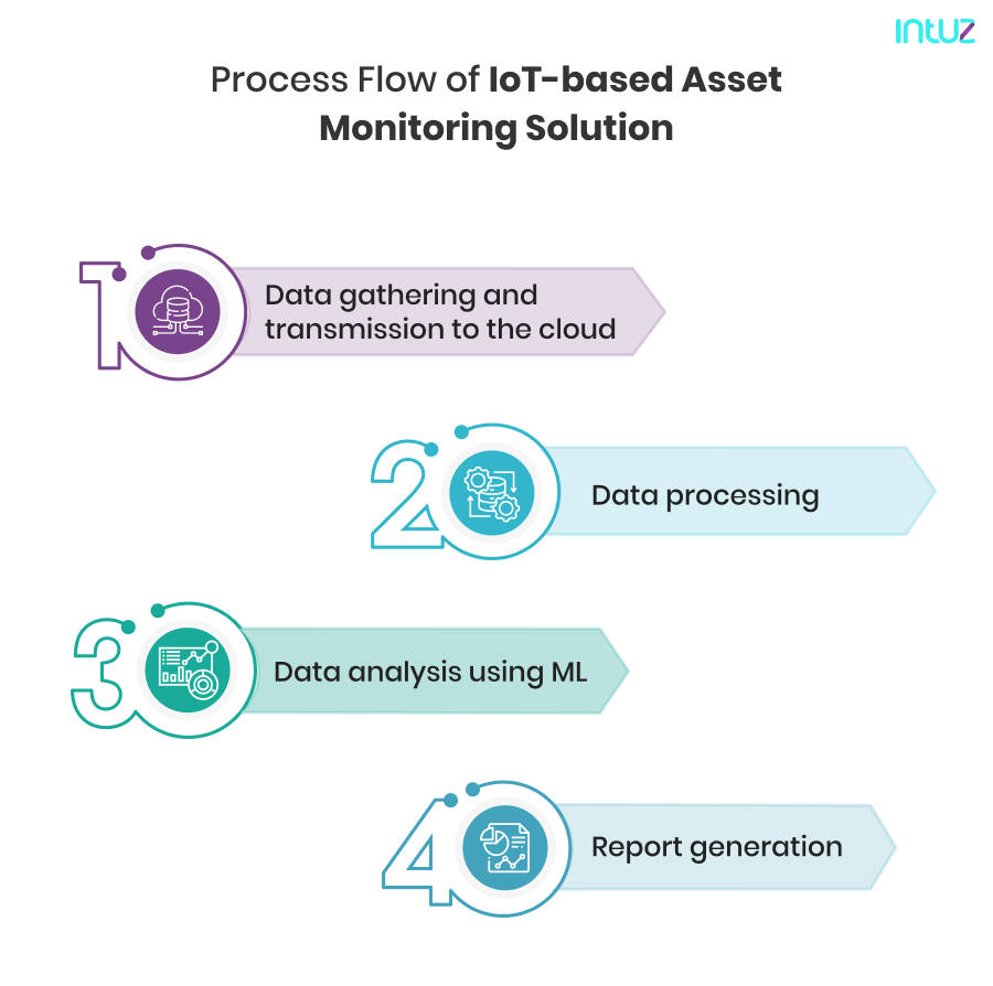 IoT In Enhancing Asset Management: Importance & Advantages