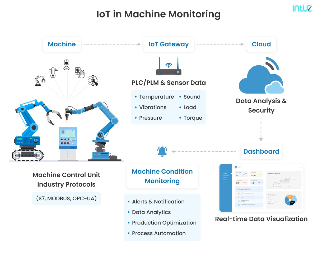 An Introduction To Machine Monitoring: Use Cases, Benefits & Process