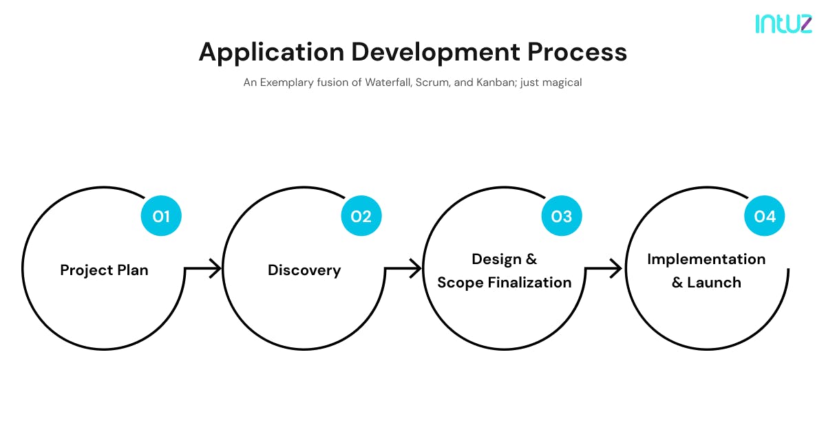 Our App Development Process & Client Engagement Approach - Intuz