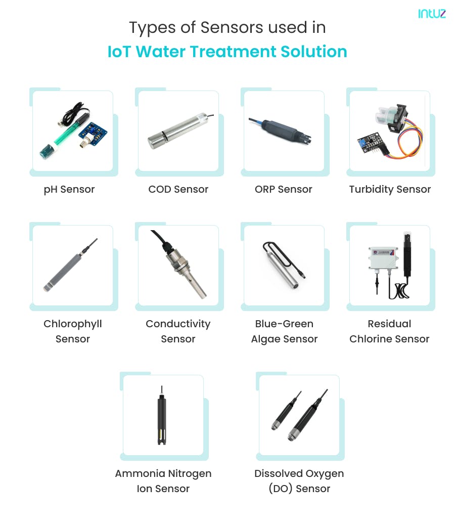 Liquid Monitoring in Water Treatment Plants using IoT