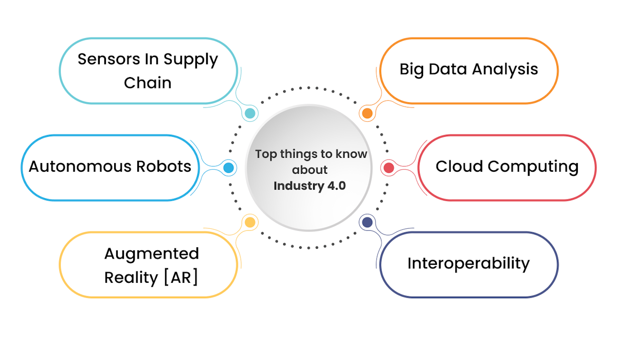 Industry 4.0- Everything you need to know about in 2022