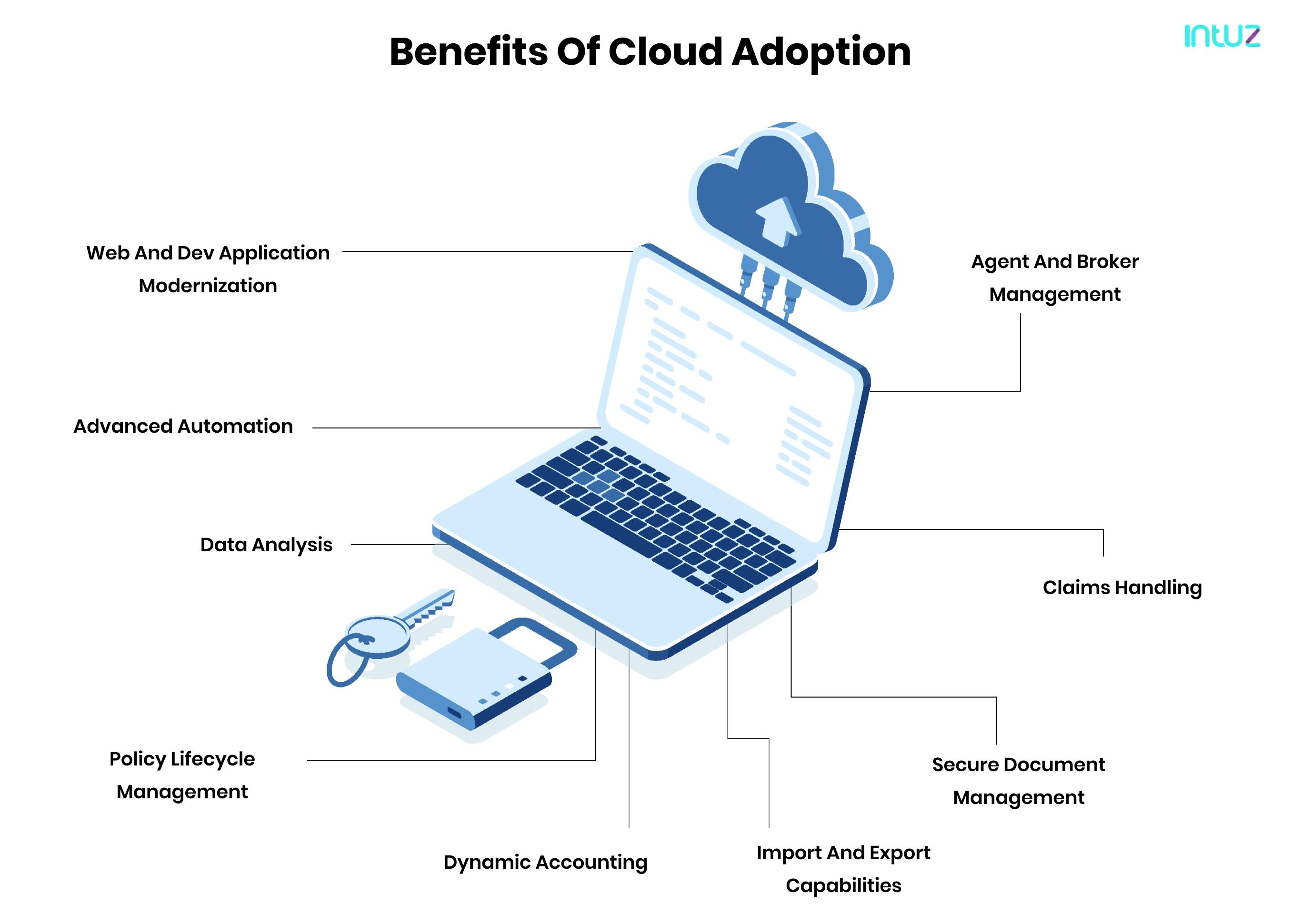 Cloud Adoption In The Insurance Industry: The Present And Future Trend