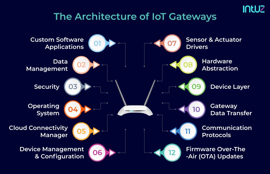 The Workings Of An IoT Gateway: An In-Depth Guide | Intuz
