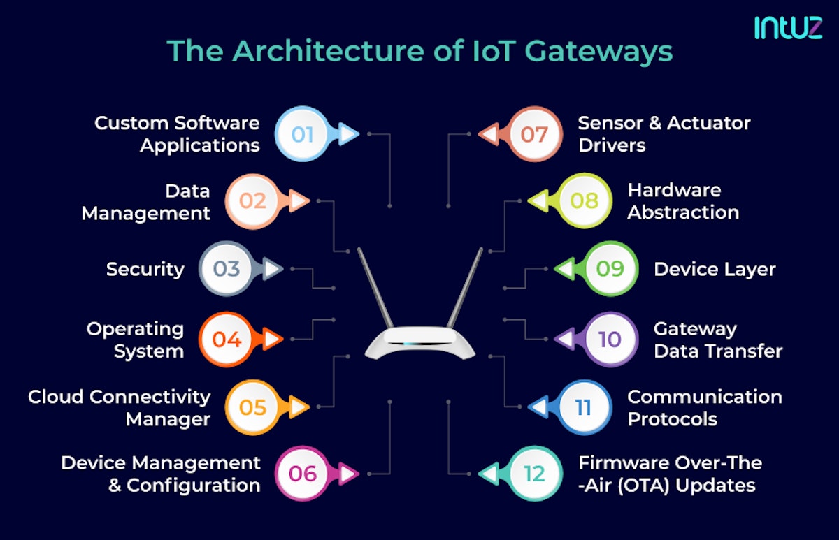 The Workings Of An IoT Gateway: An In-Depth Guide | Intuz The Workings Of An IoT Gateway: An In-Depth Guide | Intuz