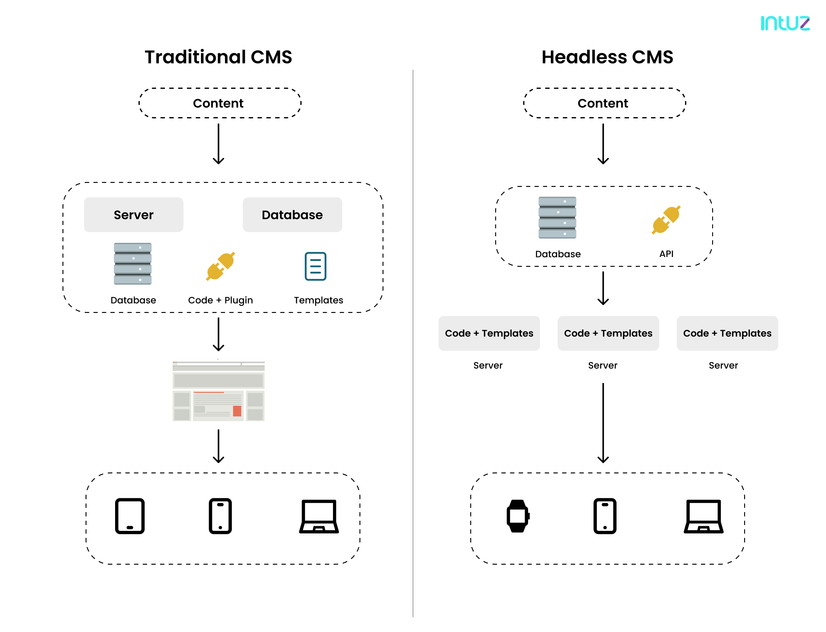 JAMStack Development - An ultimate guide