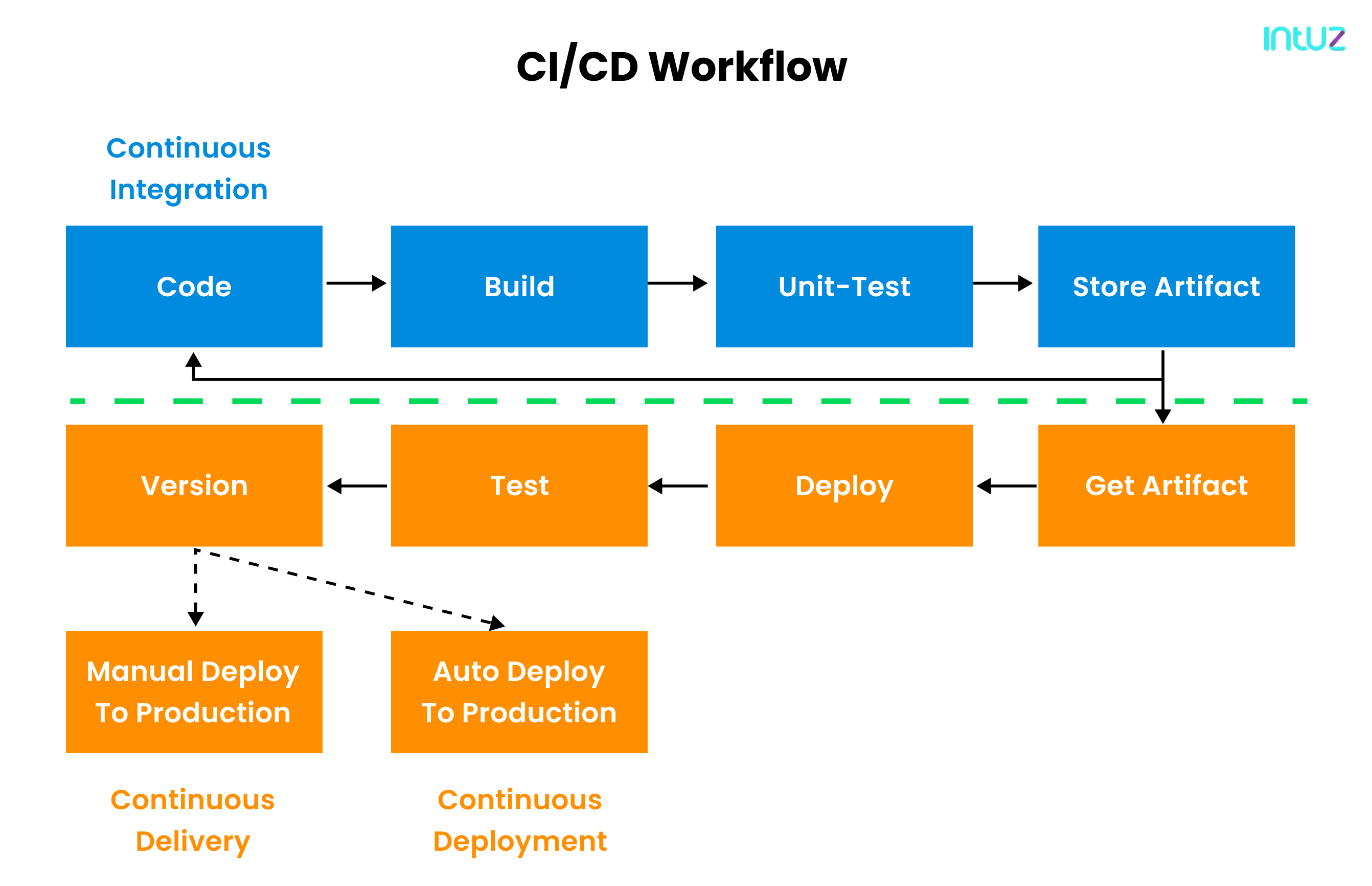 Accelerate DevOps operations with CI/CD process