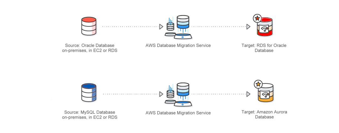 AWS Database Migration Service (DMS) Overview | Intuz