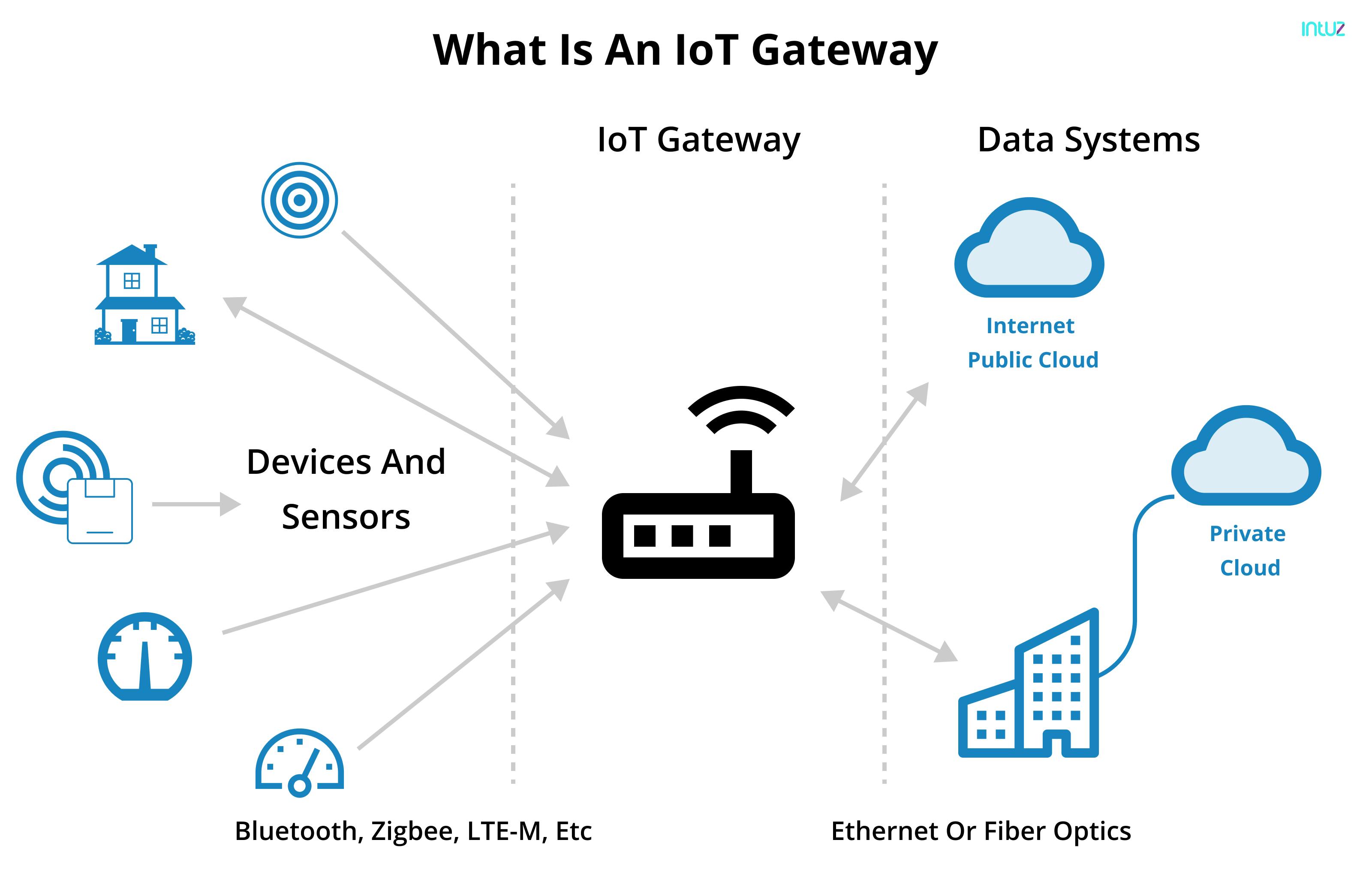 Ultimate Guide to Select Best Industrial IoT Gateways