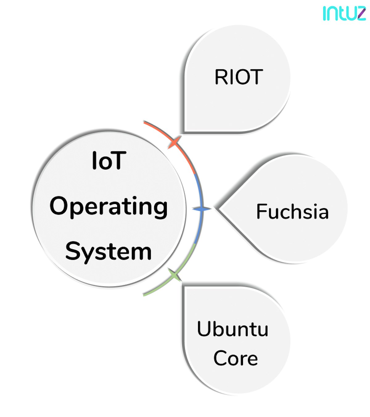 Guide On Top 17 Iot Operating Systems For Iot Devices Intuz