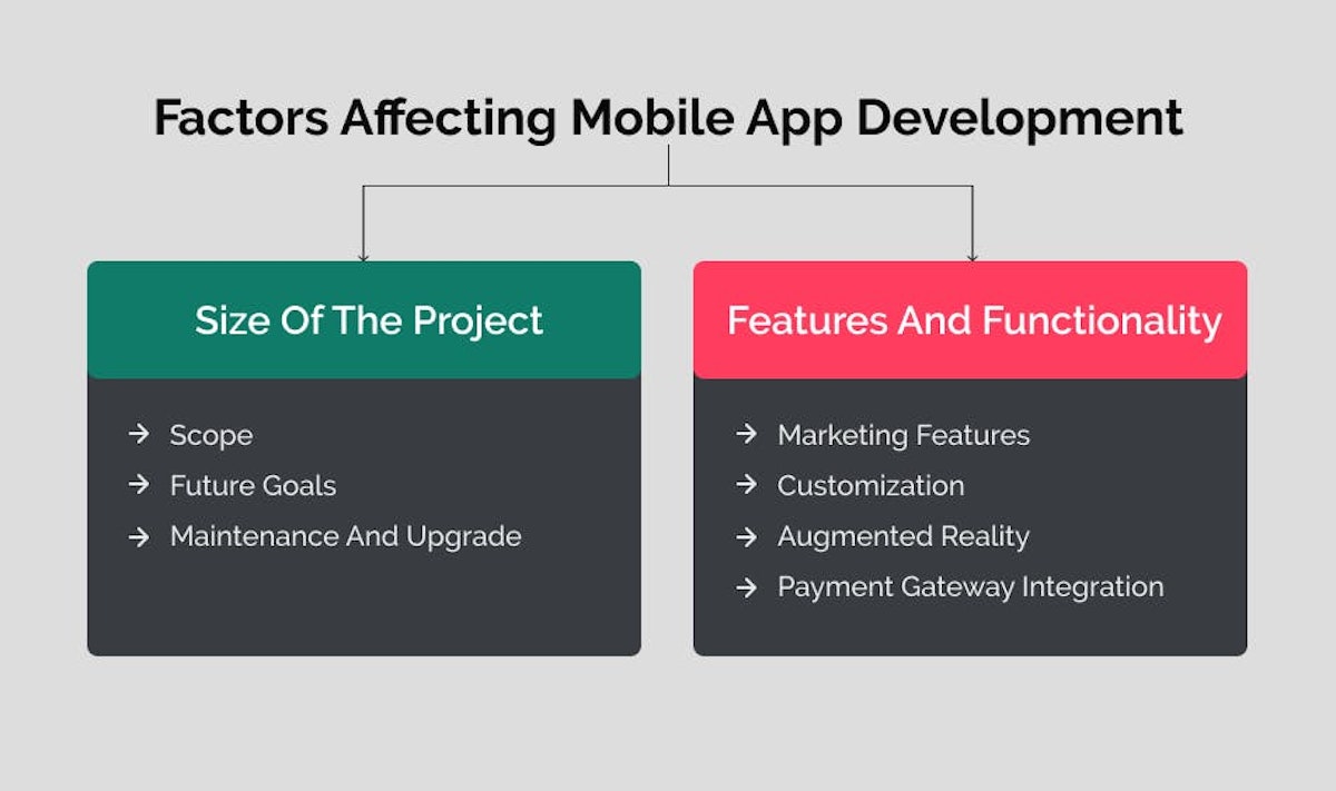 How much does it cost to build an app? A complete Guide