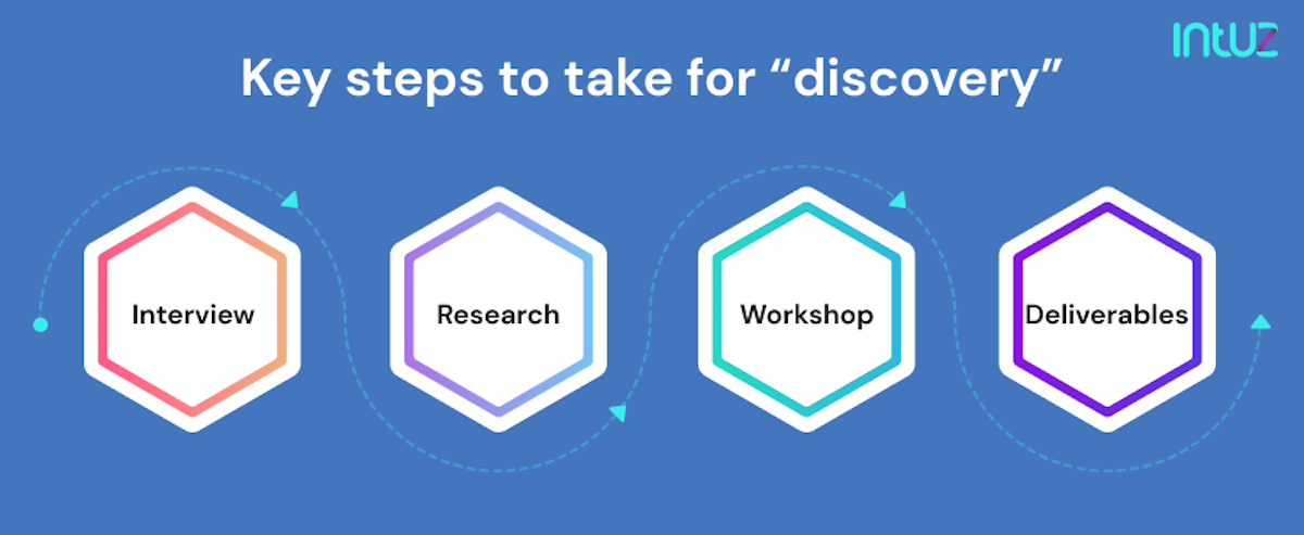 Project Discovery Phase: Definition, Benefits, and Steps to Success
