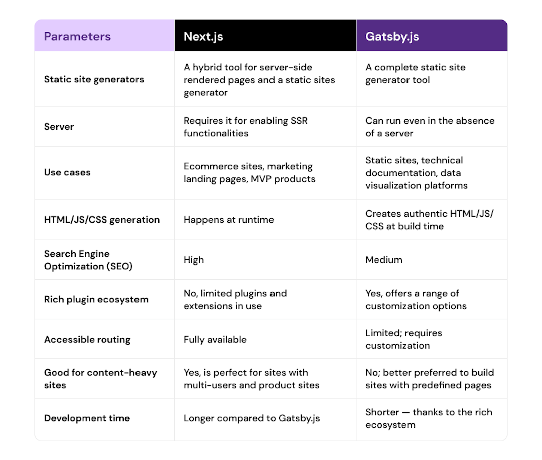 Next.js vs. Gatsby.js Frameworks: A comparison between React frameworks