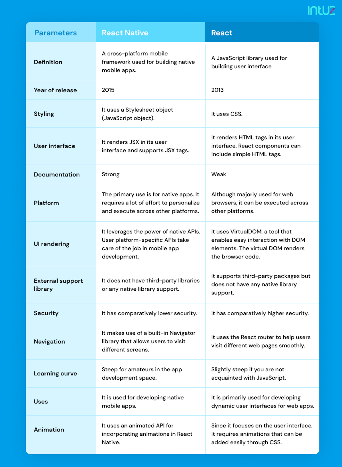 React vs. React Native: Best Choice For Cross-Platform Development | Intuz