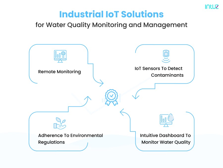 IoT Water Quality Monitoring for Industrial Cleaning