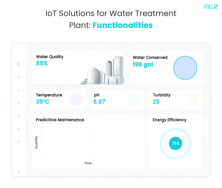Liquid Monitoring in Water Treatment Plants using IoT