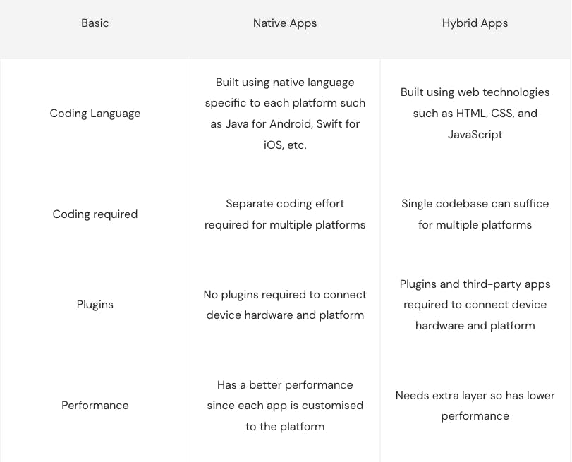 Native vs. Hybrid Mobile App development: How to Make your Choice?