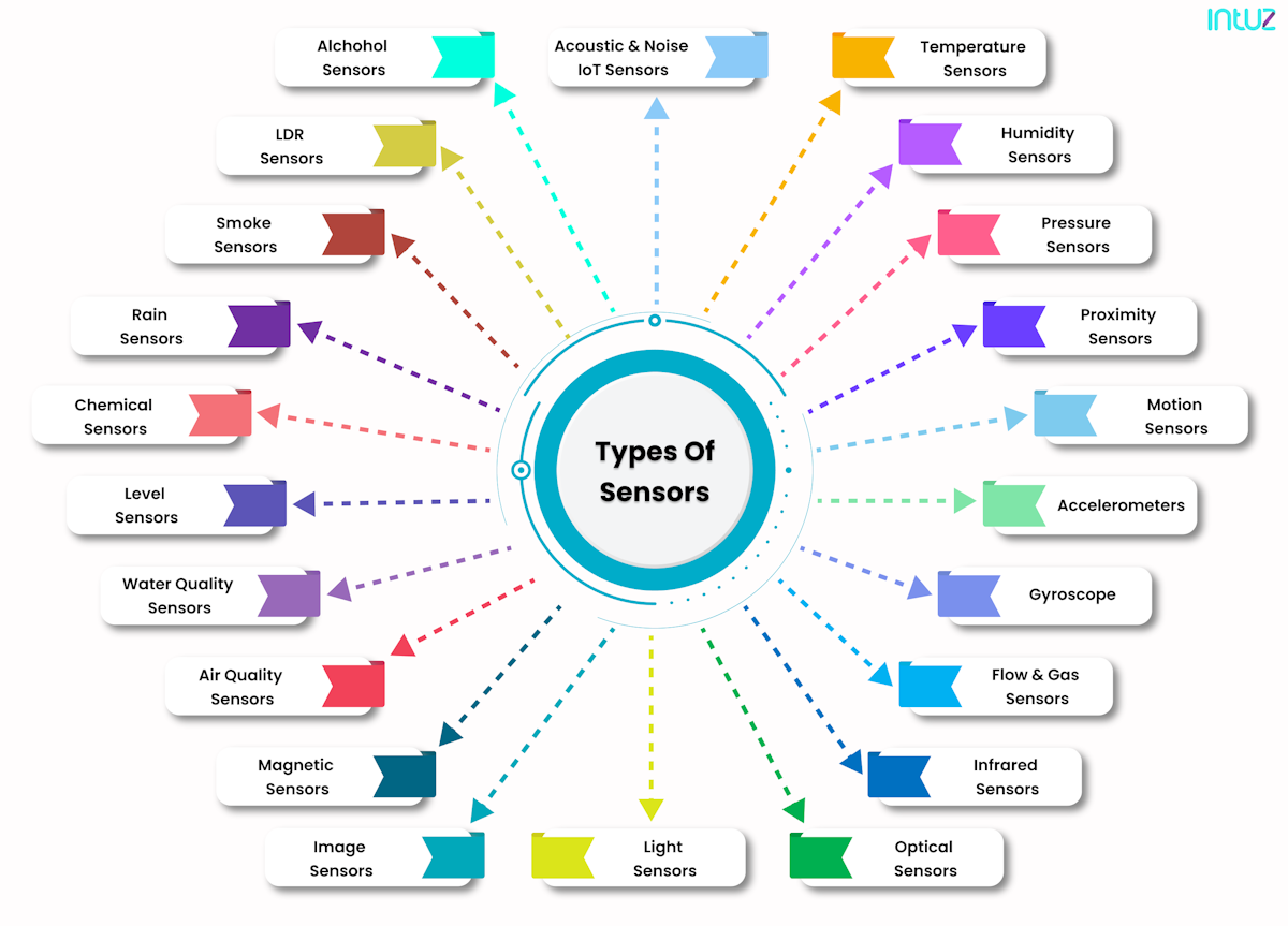 An All-Inclusive Guide On The Top IoT Sensors In The Market
