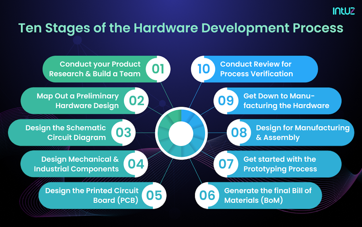 A Complete Guide to Hardware Design for IoT Project Development